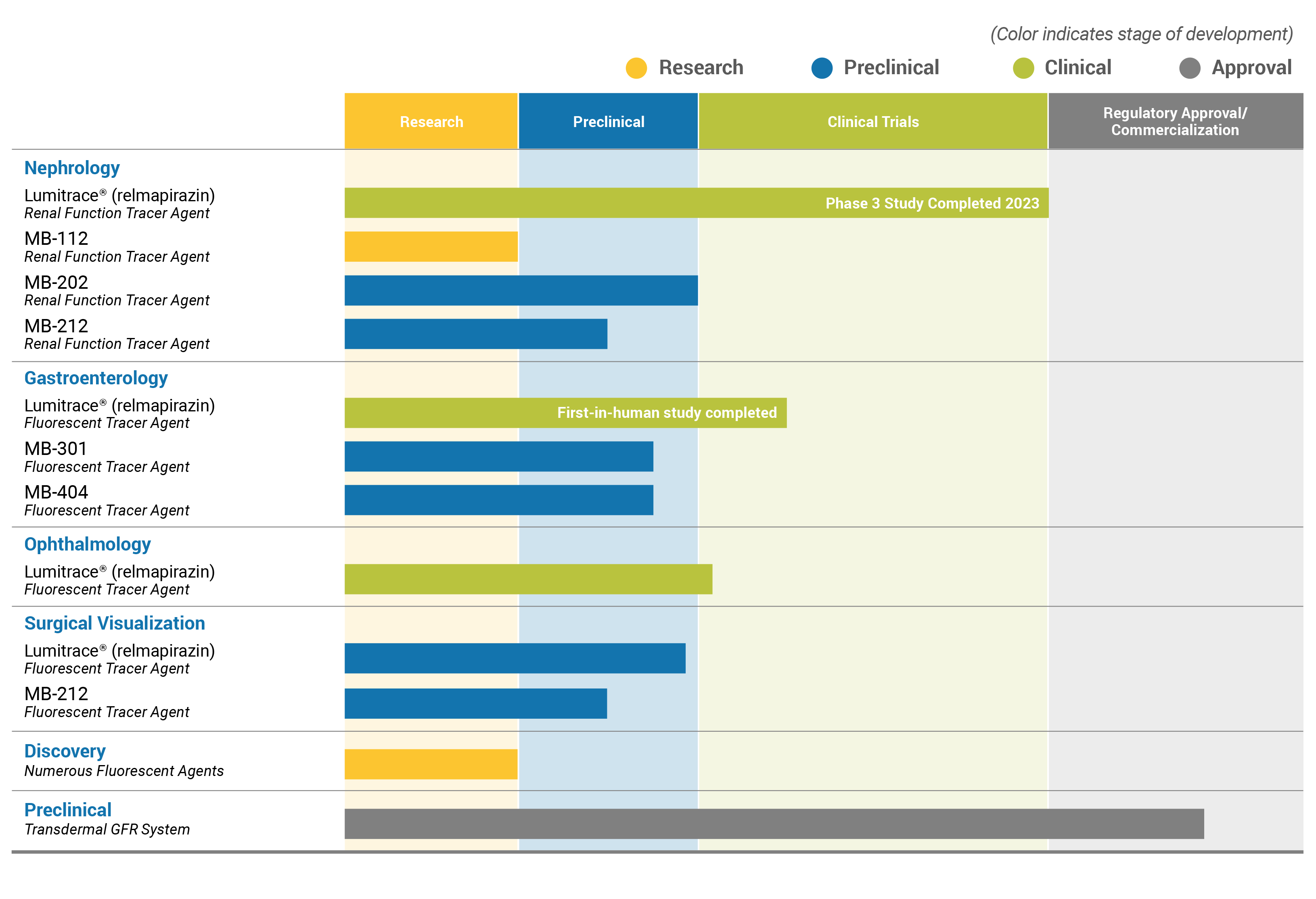 Product Pipeline - Medibeacon