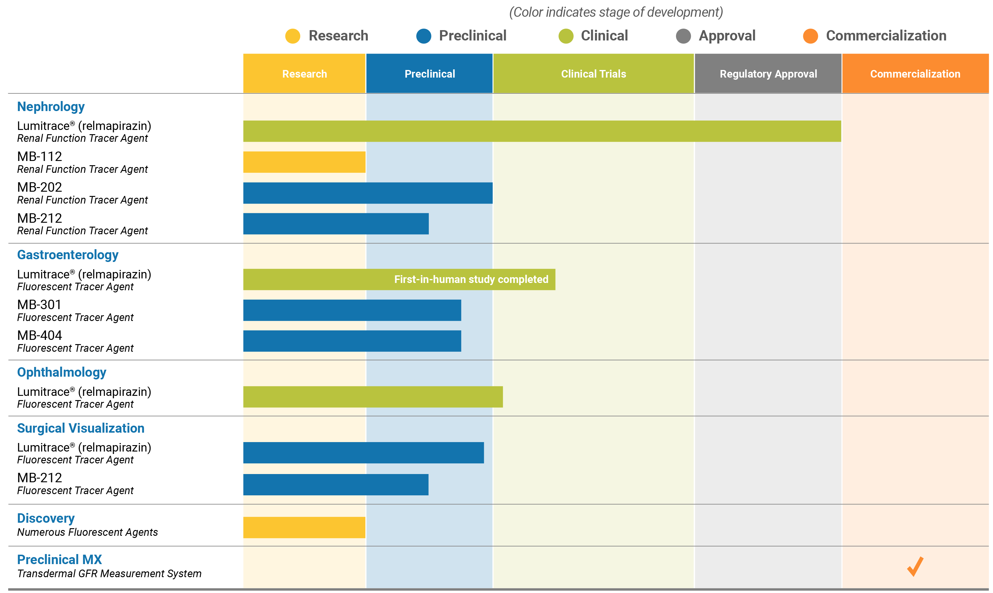 Product Pipeline - Medibeacon